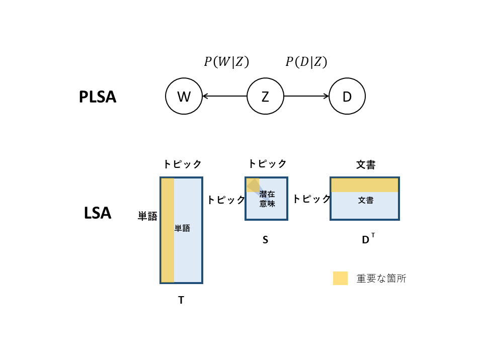 【技術解説】確率的潜在意味解析（PLSA）のアルゴリズムと応用 - ミエルカAI は、自然言語処理技術を中心とした、RPA開発・サイト改善 ...